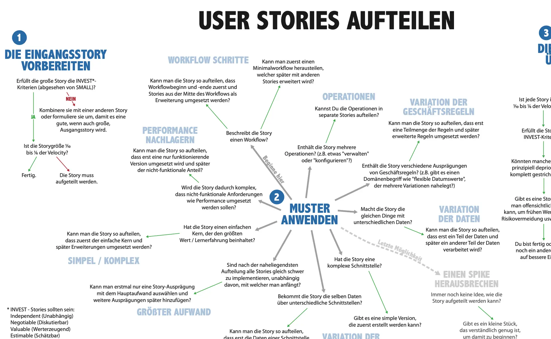 User Stories einfach teilen - mit dem User Story Splitting Flowchart ... User Stories einfach teilen - mit dem User Story Splitting Flowchart ...